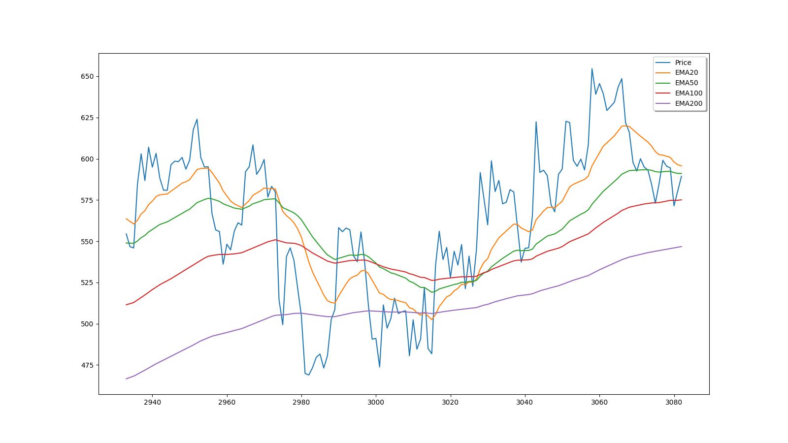 Bitcoin Cash Exponential Moving Averages