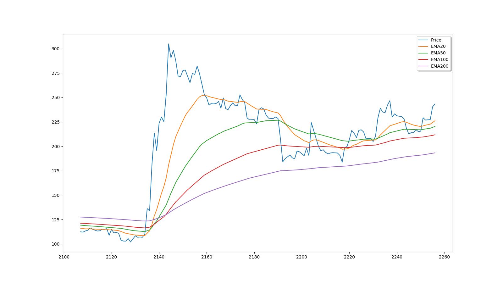 Bitcoin Cash Exponential Moving Averages