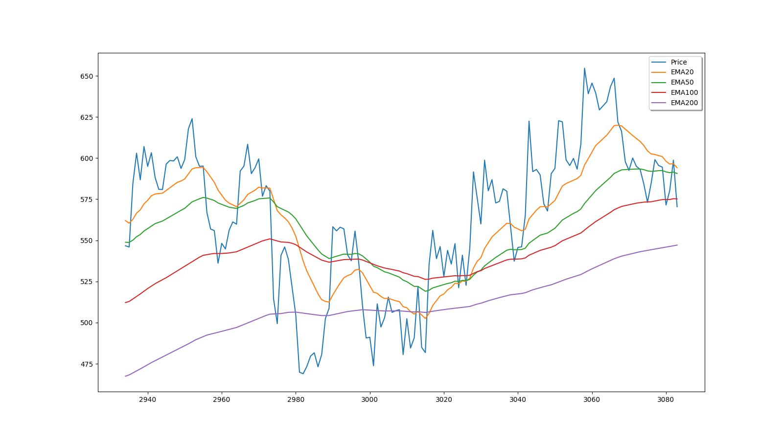 Bitcoin Cash Exponential Moving Averages