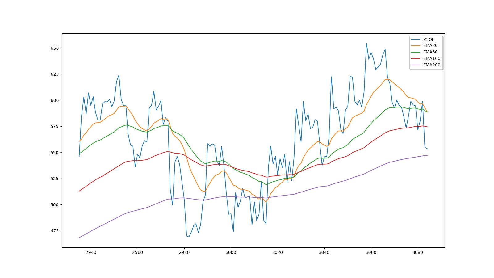 Bitcoin Cash Exponential Moving Averages
