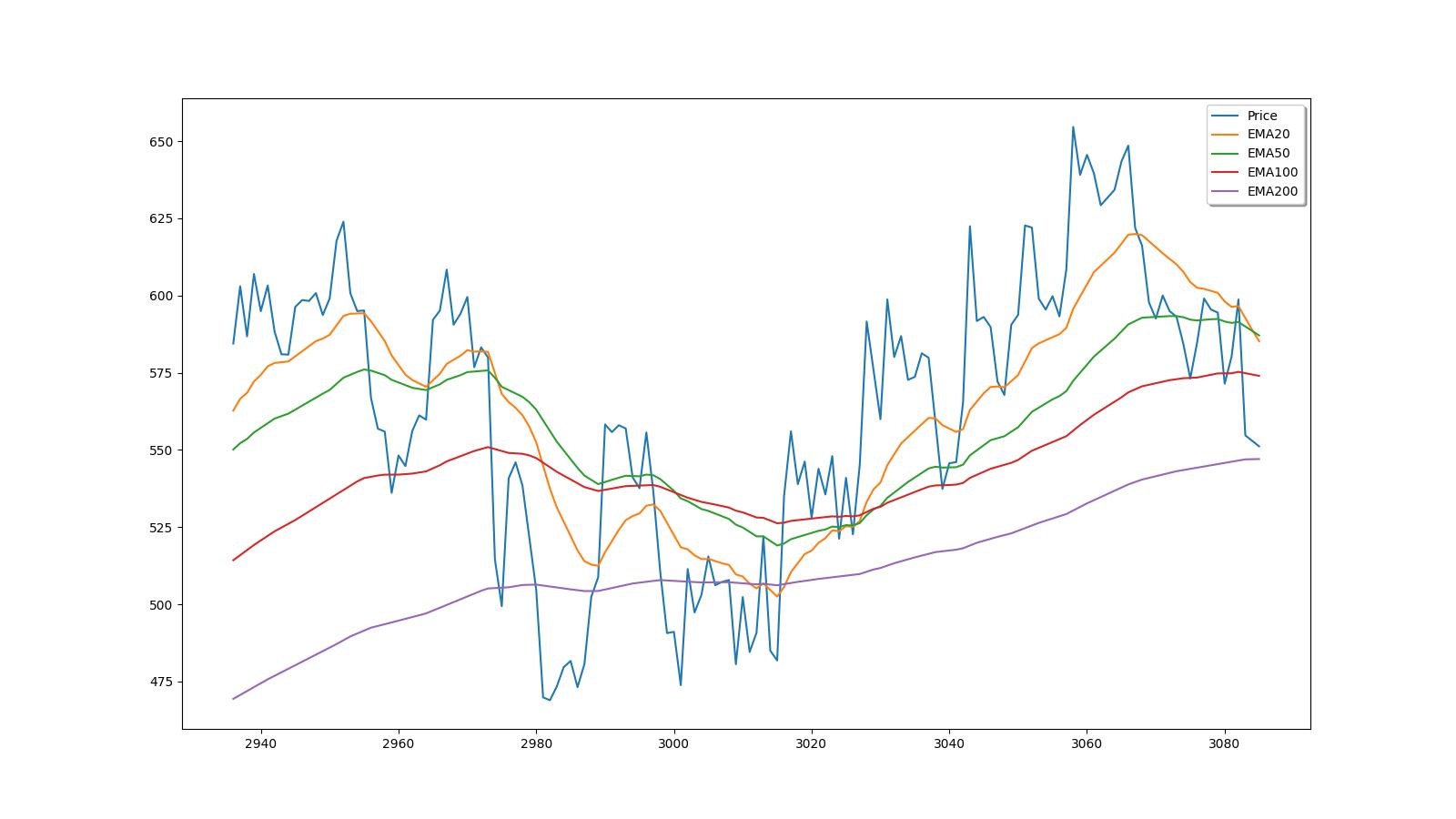 Bitcoin Cash Exponential Moving Averages