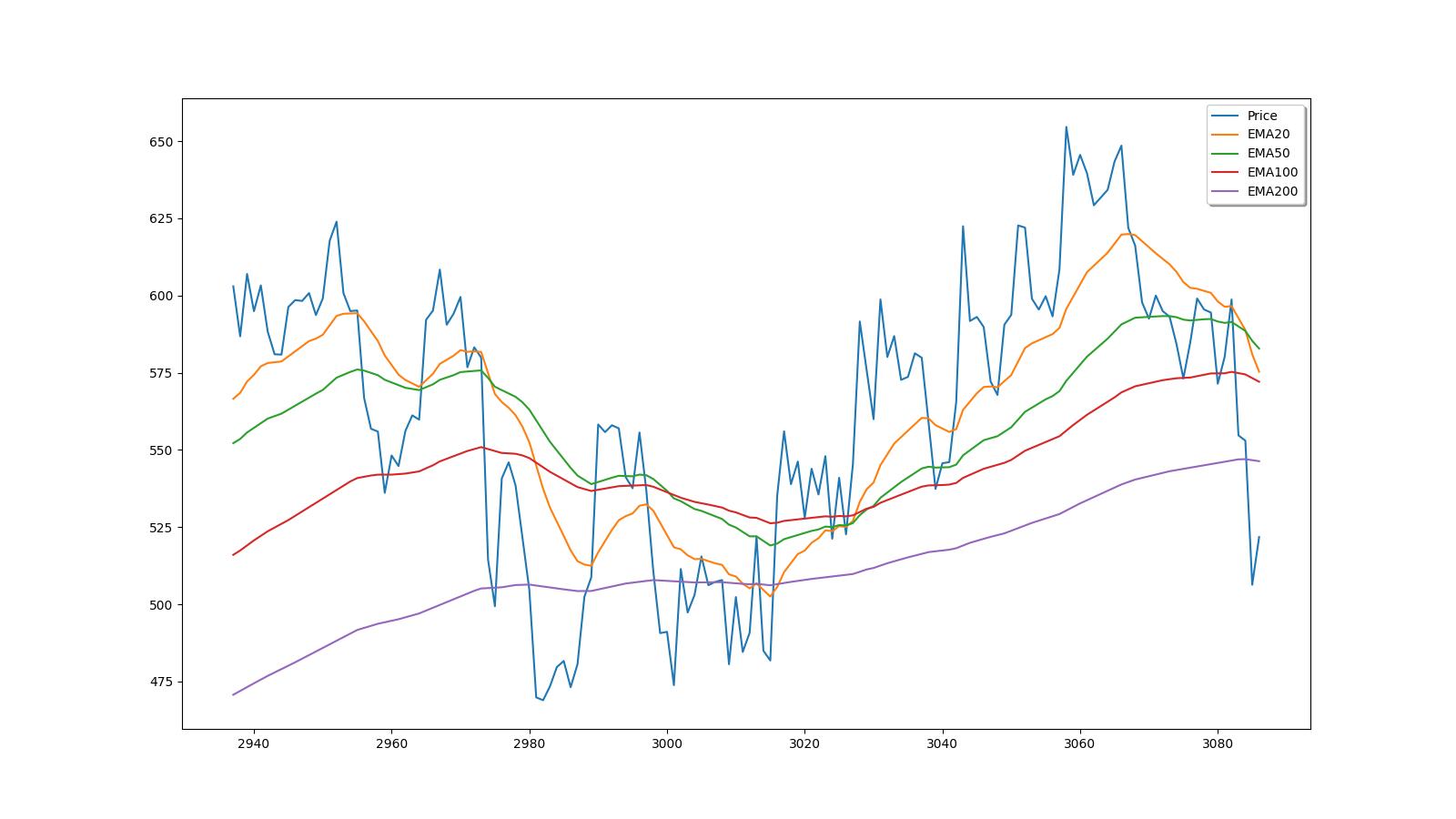 Bitcoin Cash Exponential Moving Averages