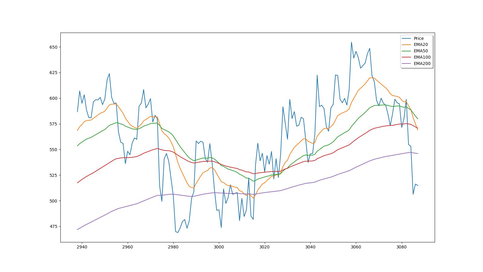 Биткойн Кэш Exponential Moving Averages