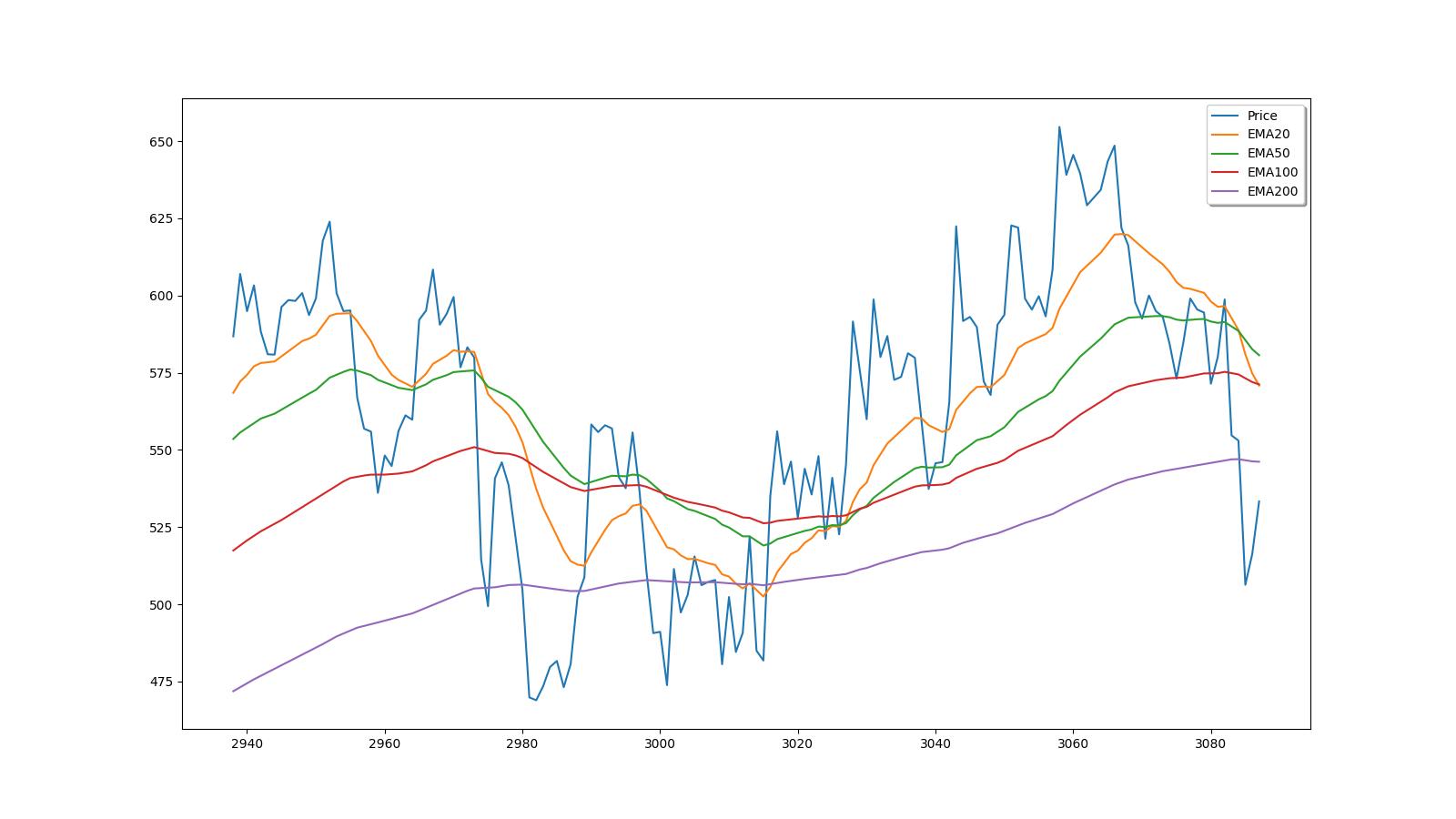 Bitcoin Cash Exponential Moving Averages