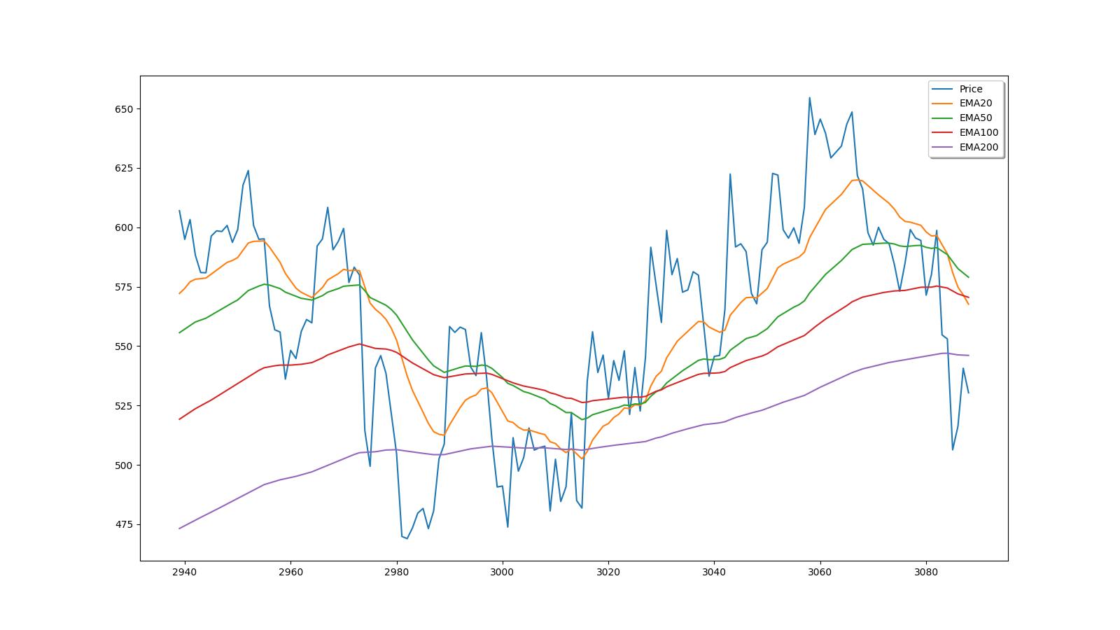 Биткойн Кэш Exponential Moving Averages