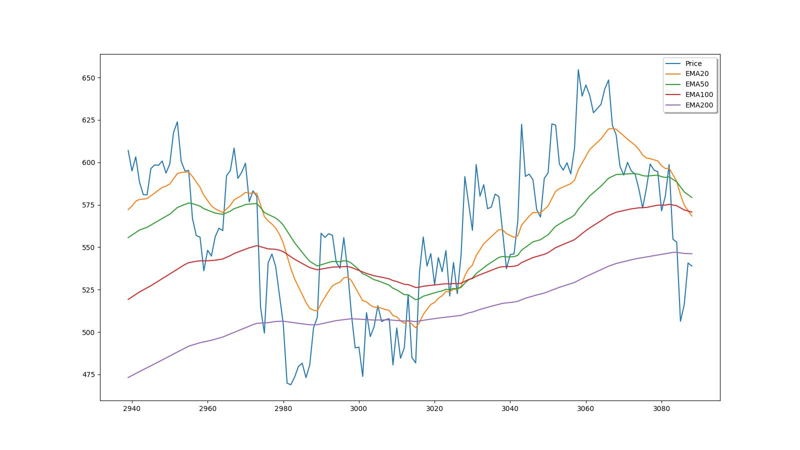 비트코인캐시 Exponential Moving Averages