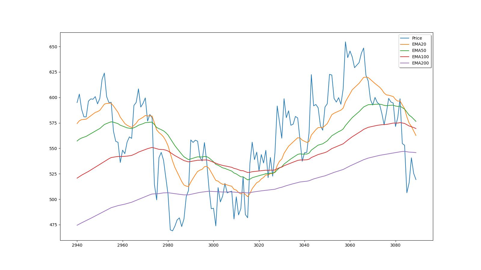 Bitcoin Cash Exponential Moving Averages