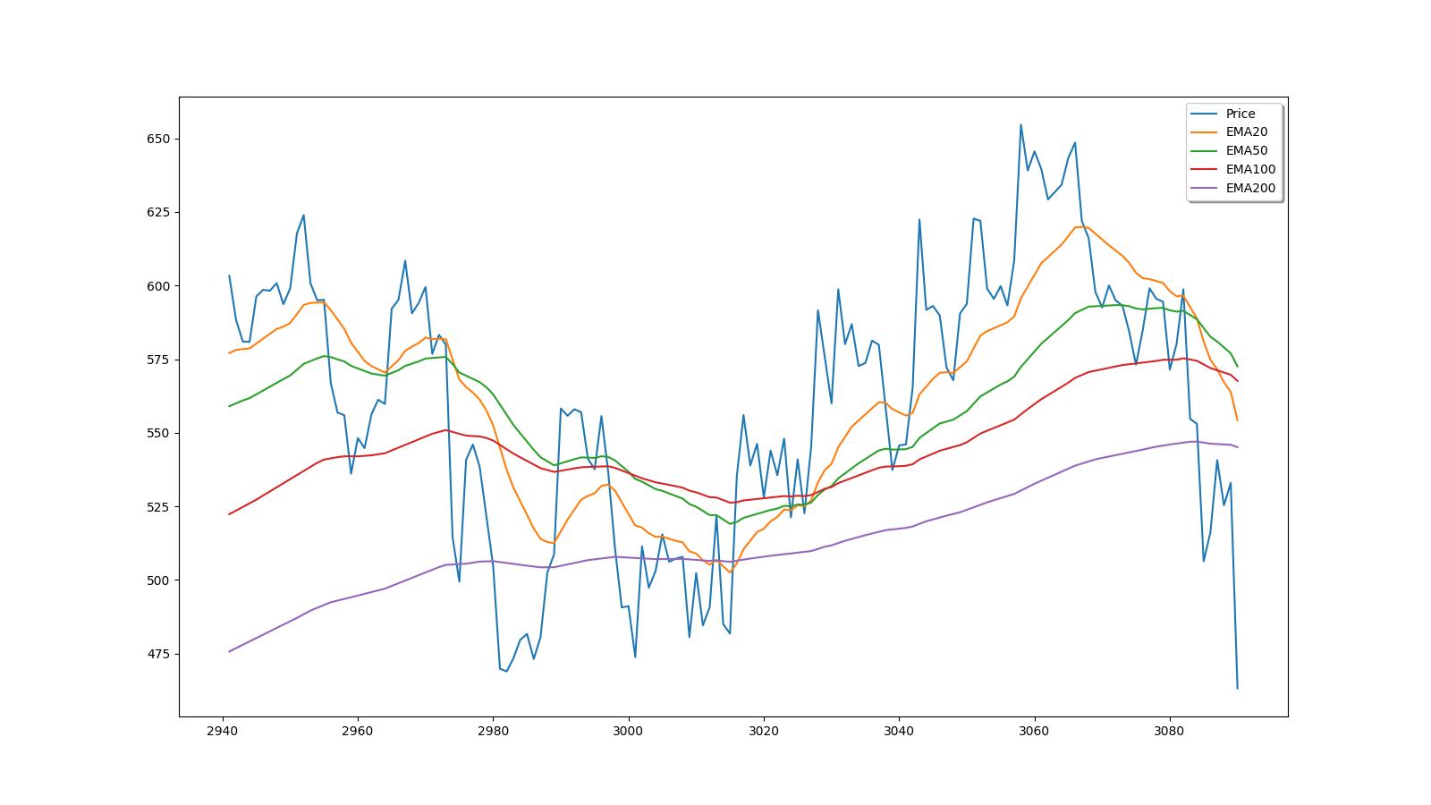 Bitcoin Cash Exponential Moving Averages