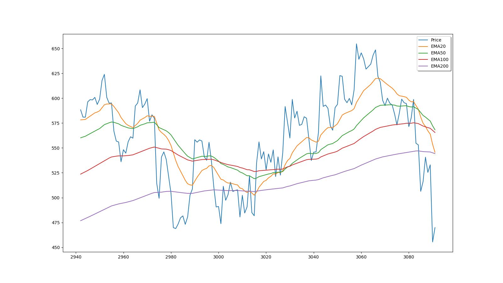 Bitcoin Cash Exponential Moving Averages