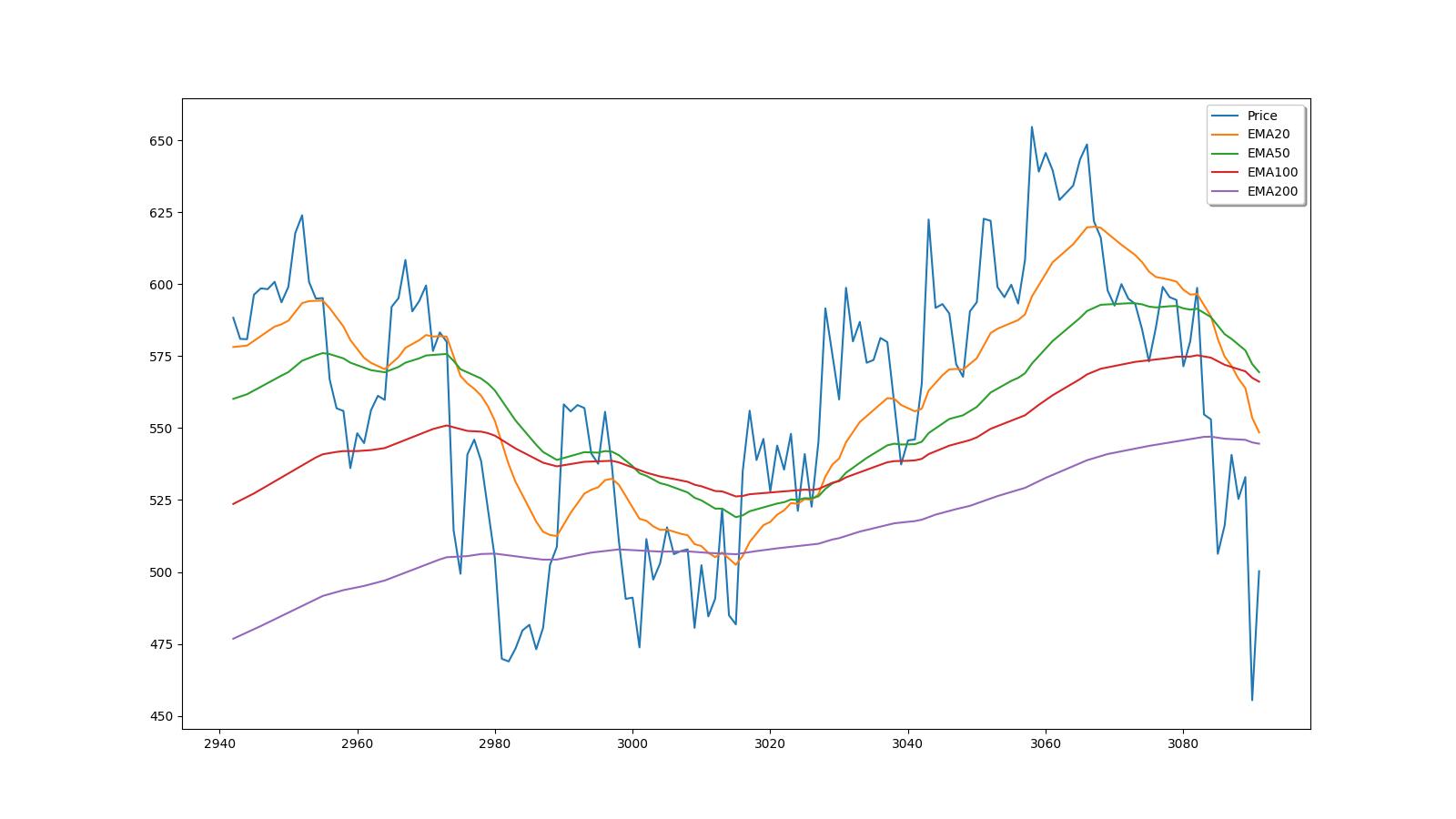 Bitcoin Cash Exponential Moving Averages