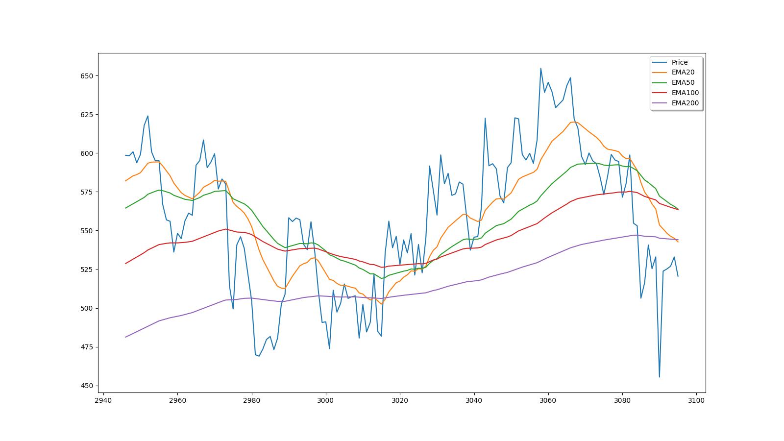 ビットコインキャッシュ Exponential Moving Averages