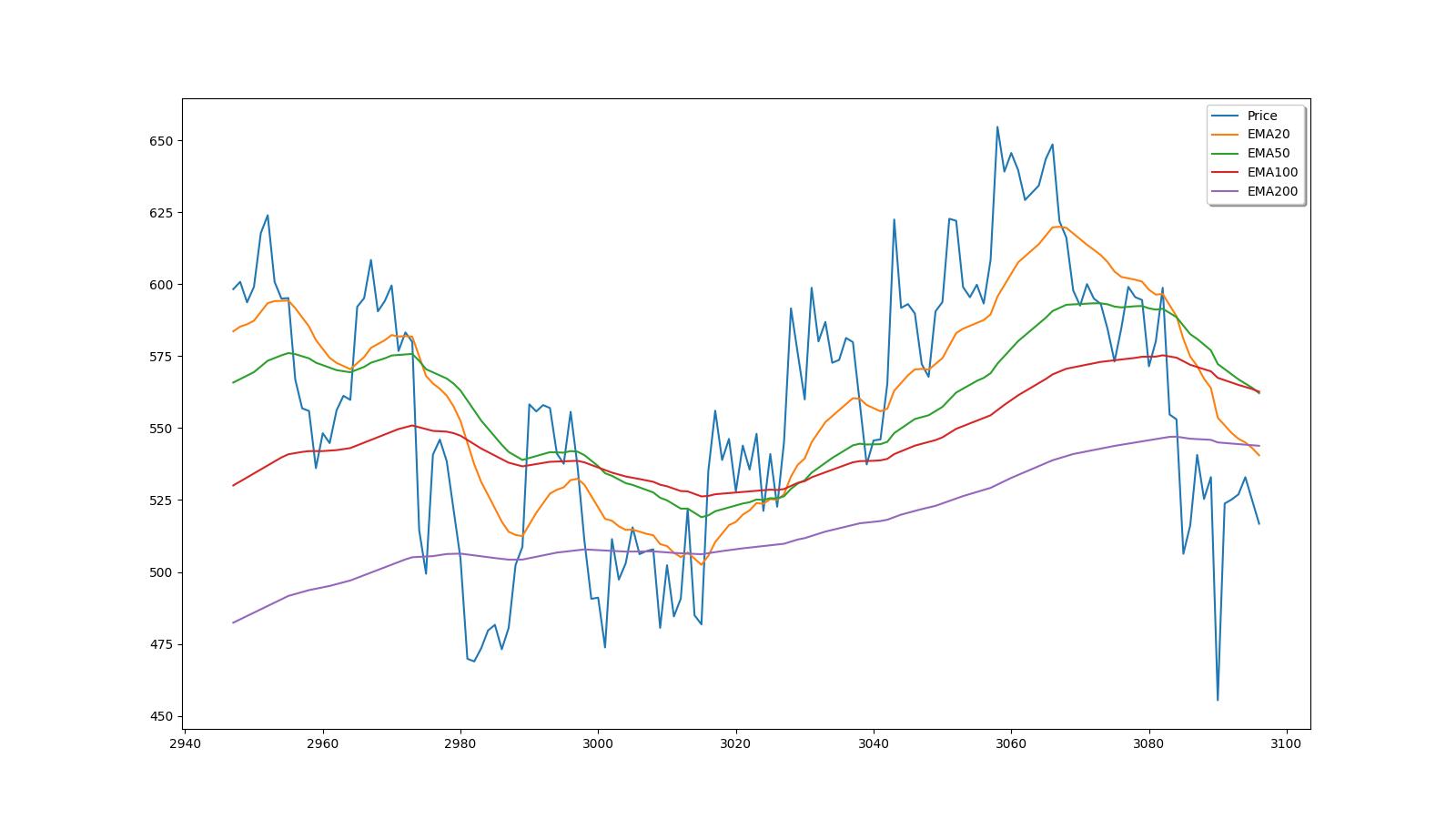 Bitcoin Cash Exponential Moving Averages