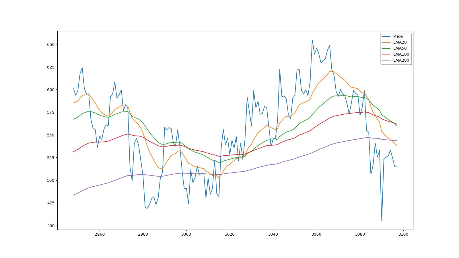 Bitcoin Cash Exponential Moving Averages