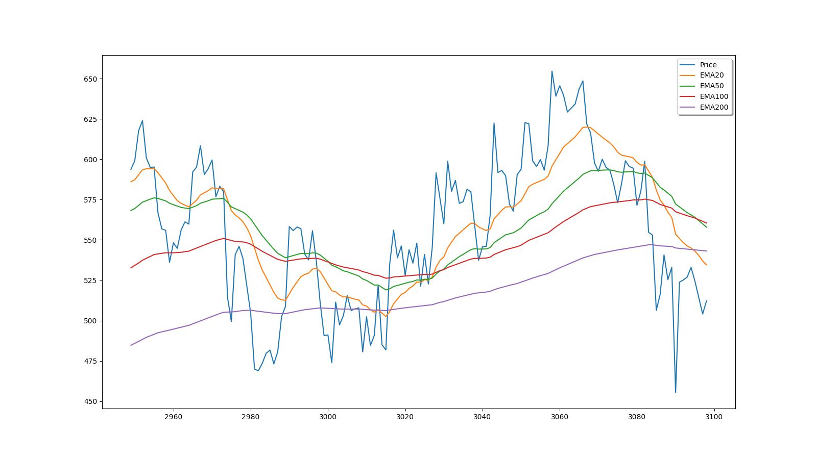 Bitcoin Cash Exponential Moving Averages