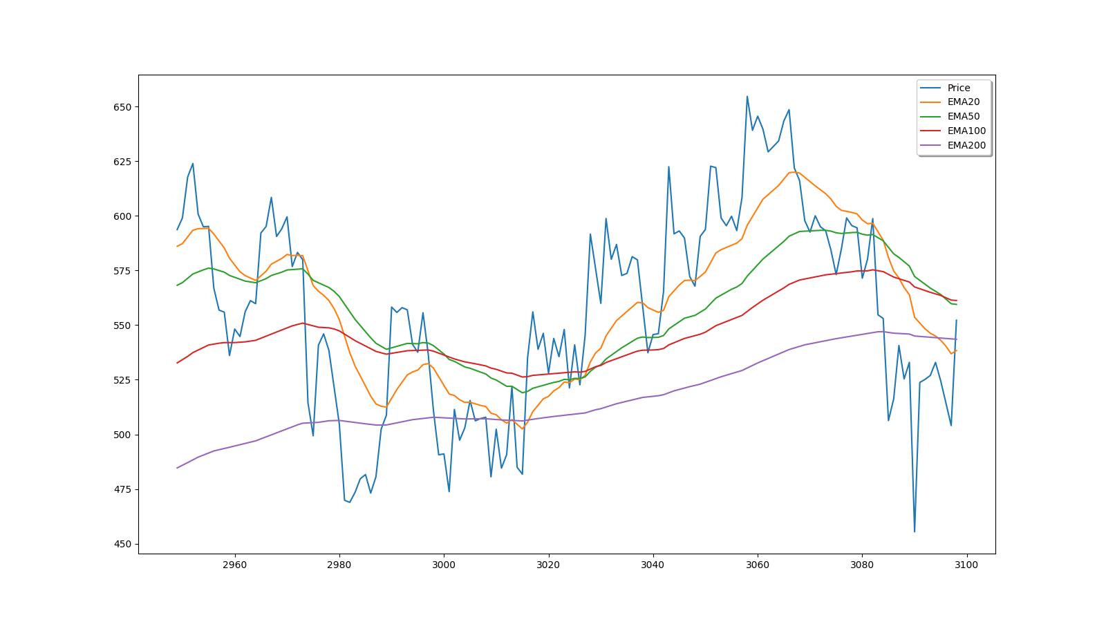 Bitcoin Cash Exponential Moving Averages