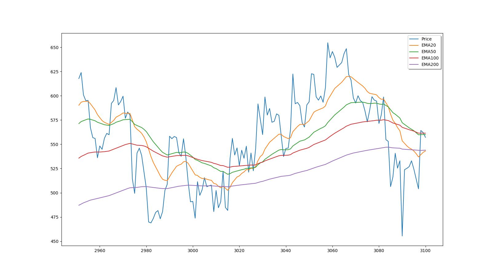 Bitcoin Cash Exponential Moving Averages