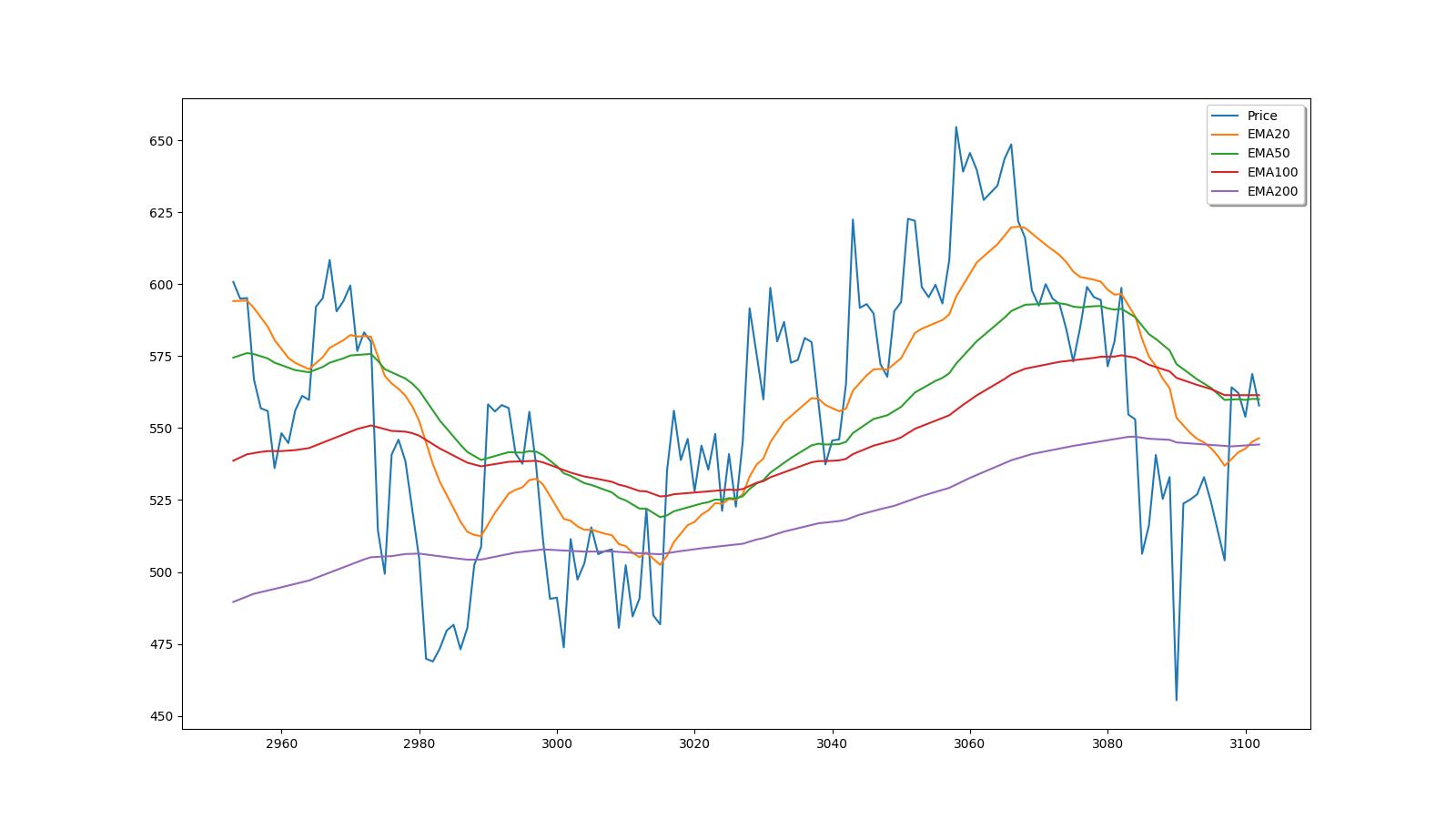 Bitcoin Cash Exponential Moving Averages