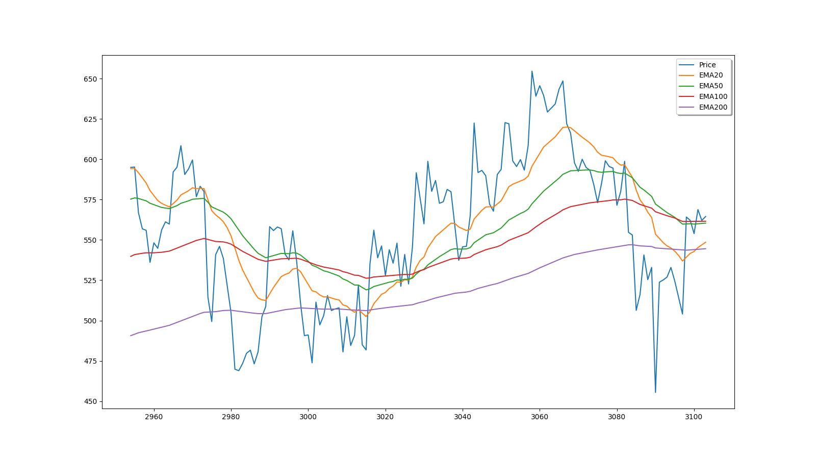 Bitcoin Cash Exponential Moving Averages