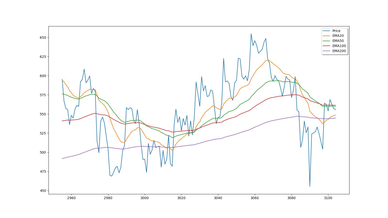 Bitcoin Cash Exponential Moving Averages