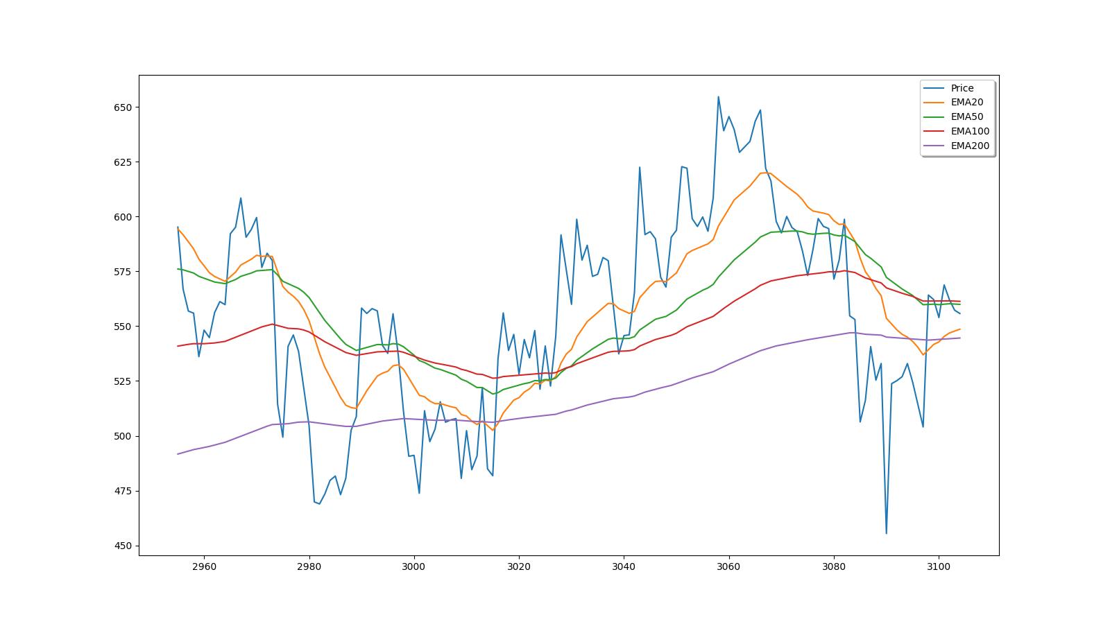Bitcoin Cash Exponential Moving Averages