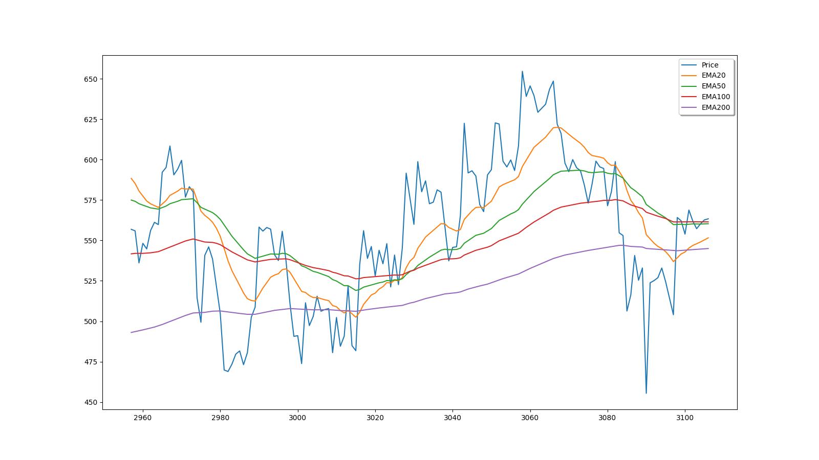 Bitcoin Cash Exponential Moving Averages