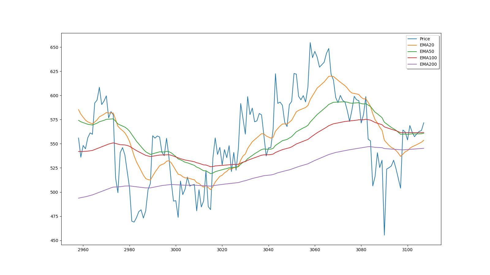 Bitcoin Cash Exponential Moving Averages