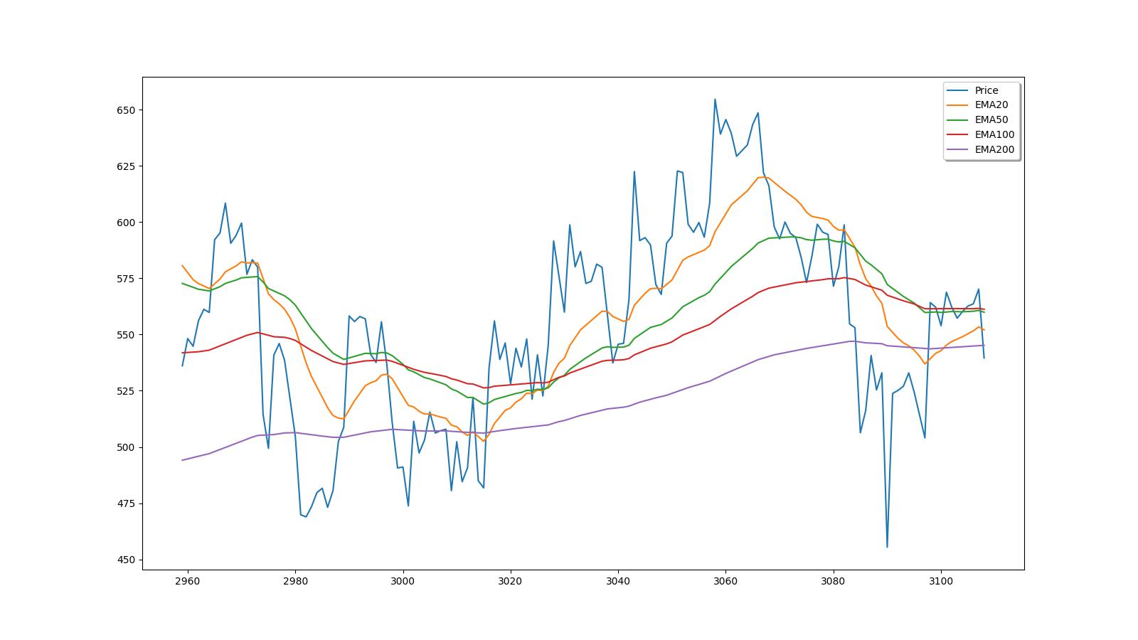 Bitcoin Cash Exponential Moving Averages