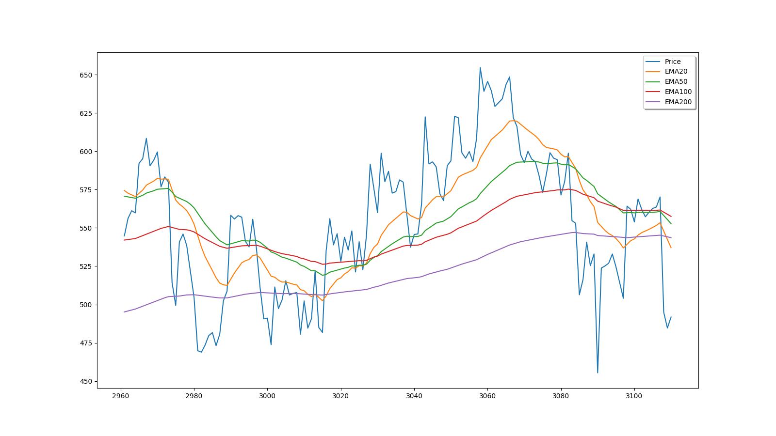 Bitcoin Cash Exponential Moving Averages