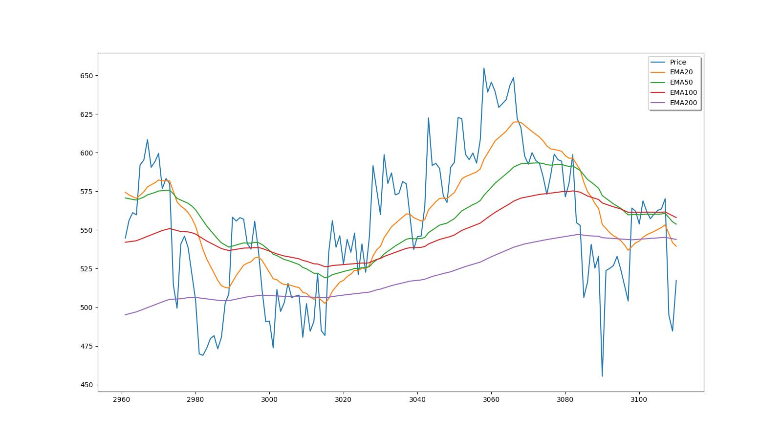 Bitcoin Cash Exponential Moving Averages