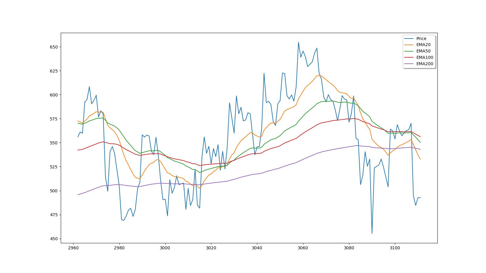 Bitcoin Cash Exponential Moving Averages