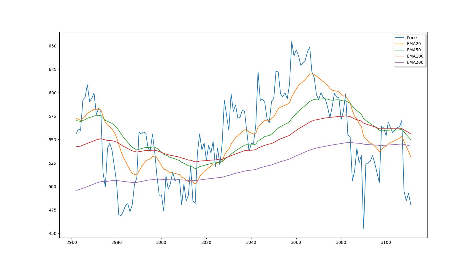 Bitcoin Cash Exponential Moving Averages