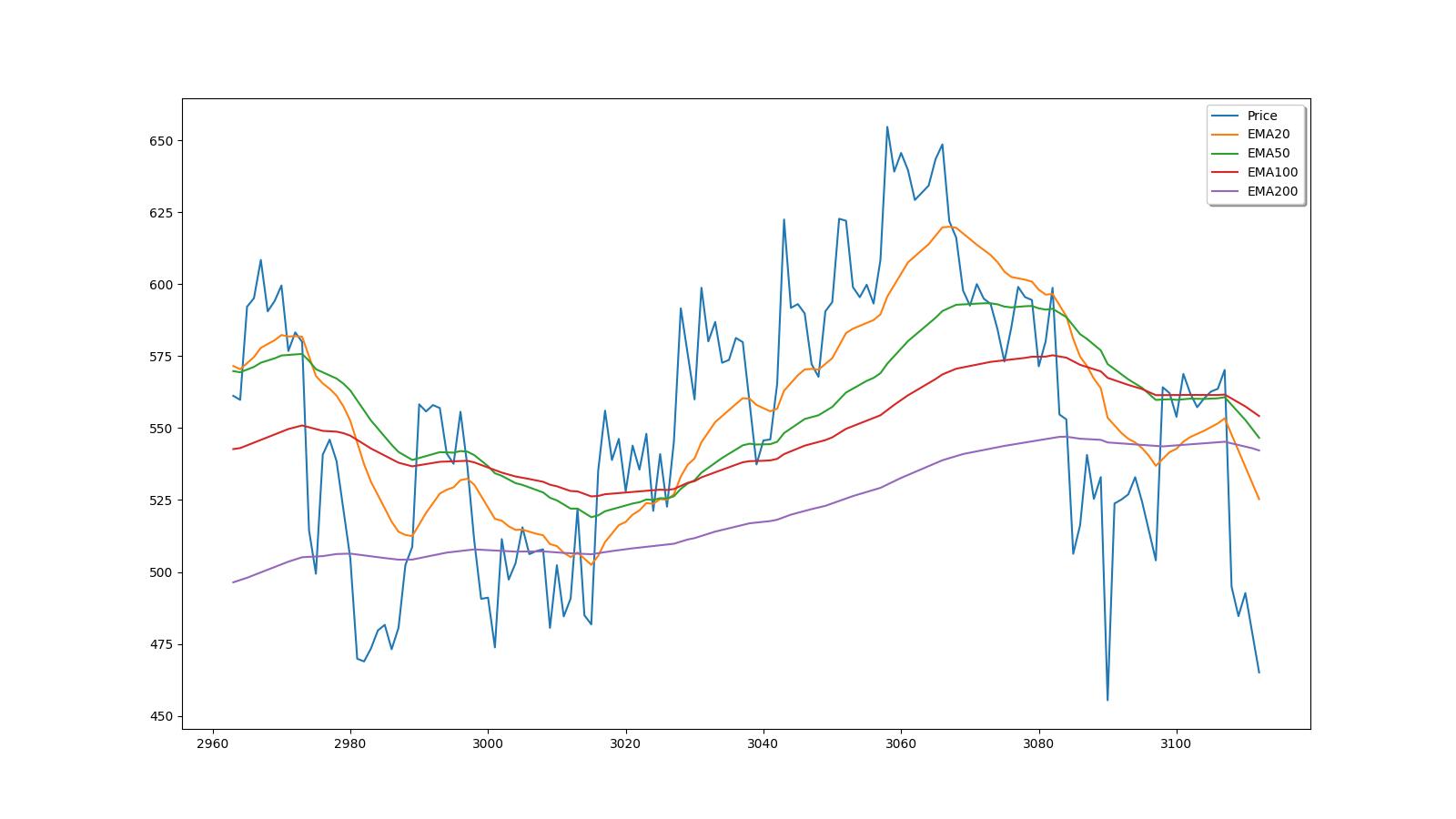 Bitcoin Cash Exponential Moving Averages