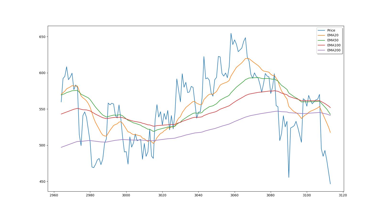 비트코인캐시 Exponential Moving Averages