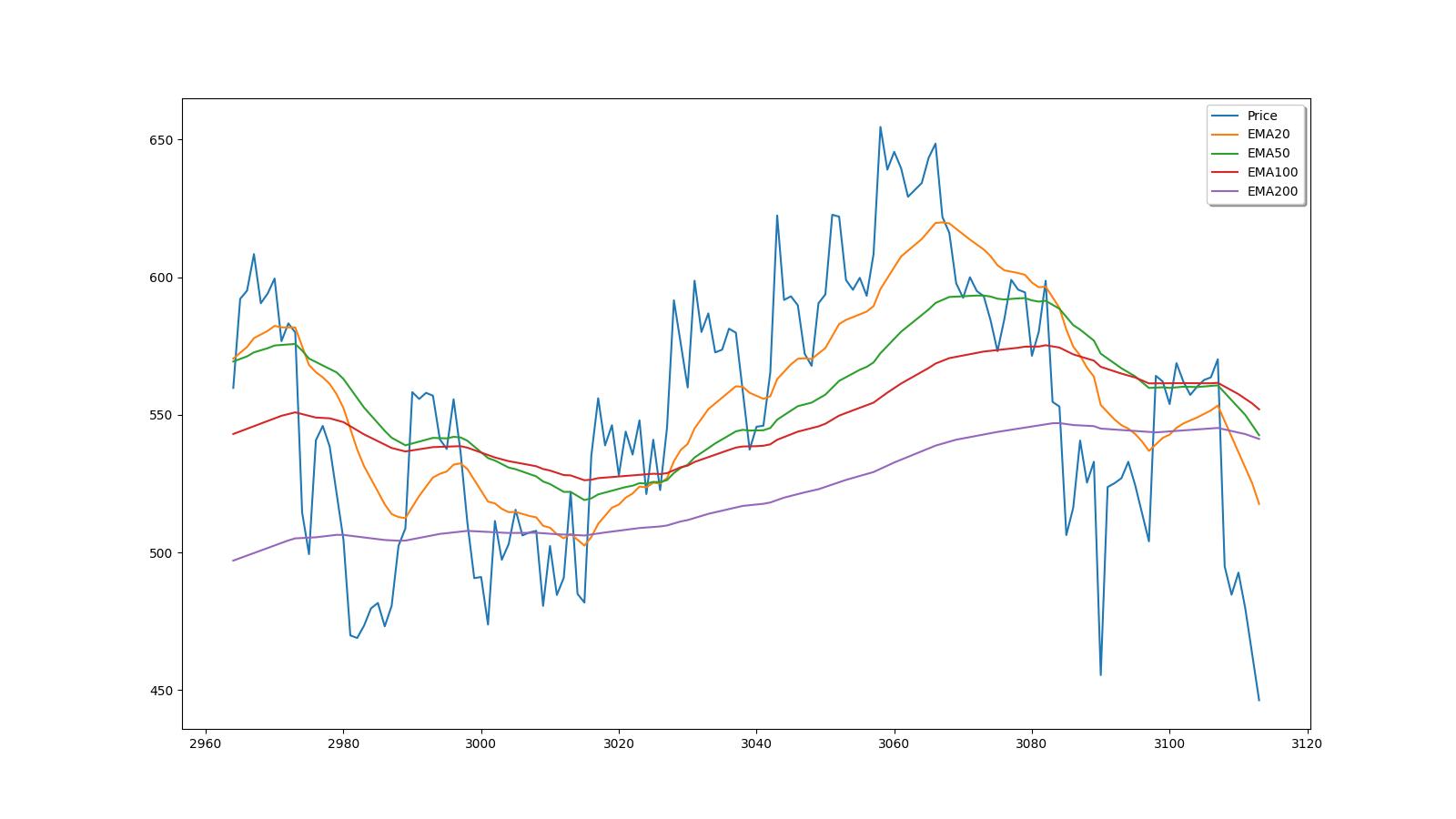 Bitcoin Cash Exponential Moving Averages