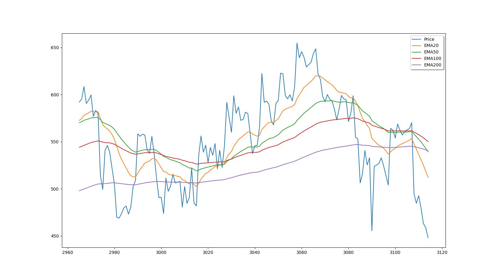 Bitcoin Cash Exponential Moving Averages