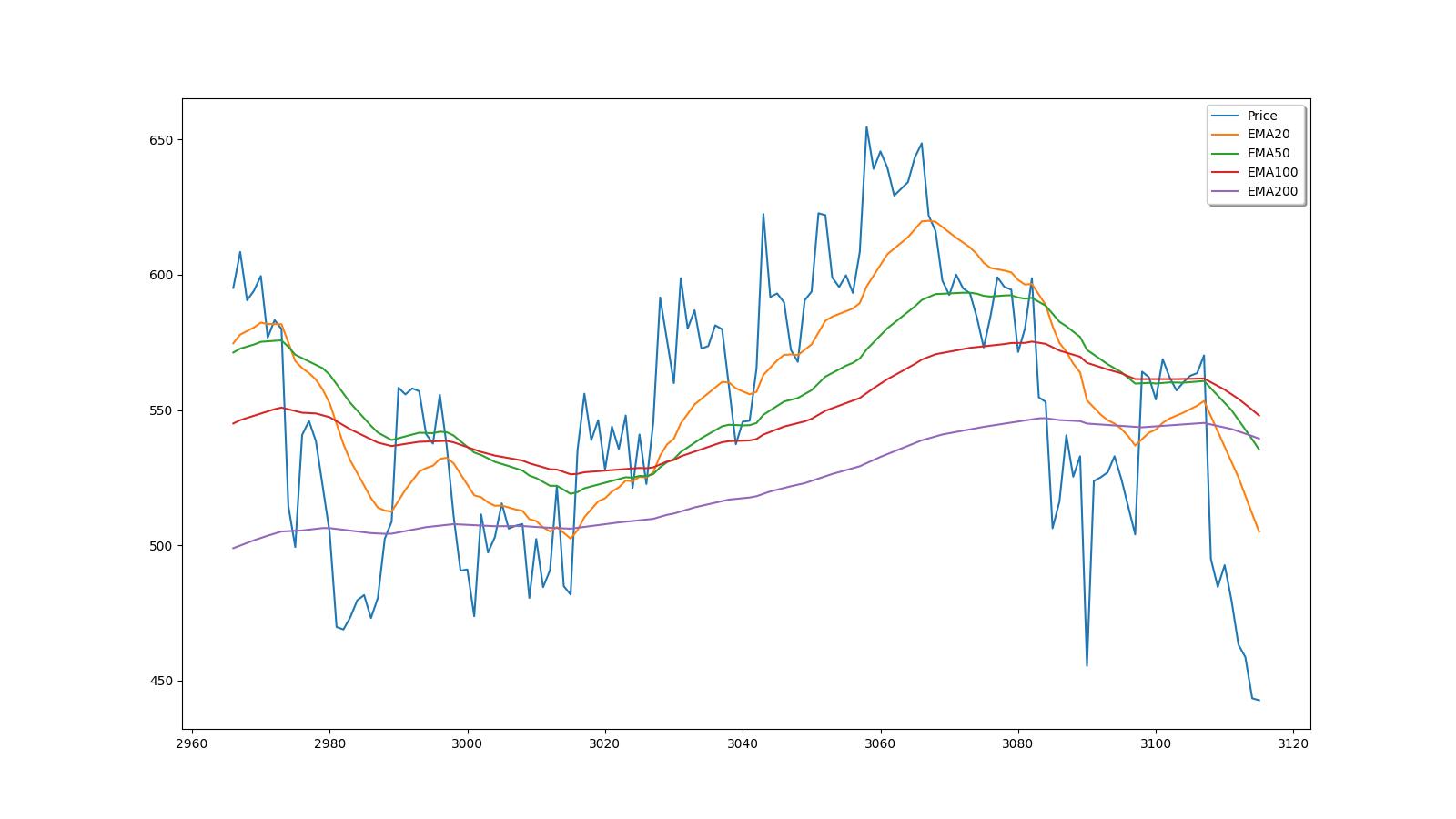 Bitcoin Cash Exponential Moving Averages
