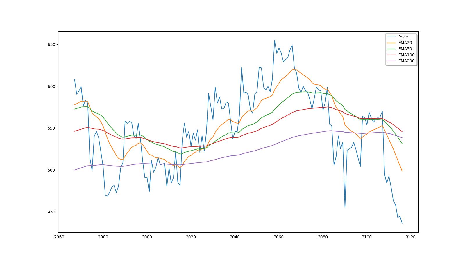 Bitcoin Cash Exponential Moving Averages