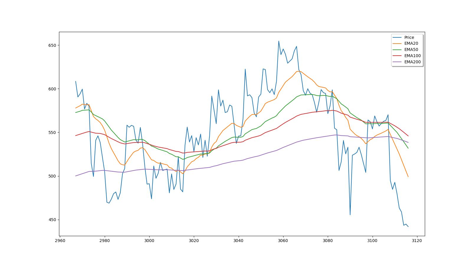 Bitcoin Cash Exponential Moving Averages