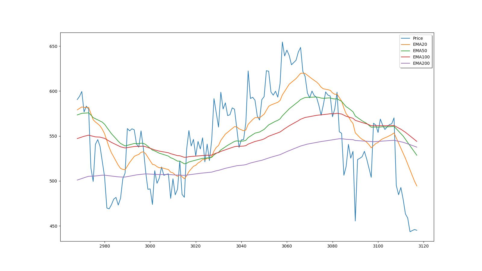 비트코인캐시 Exponential Moving Averages