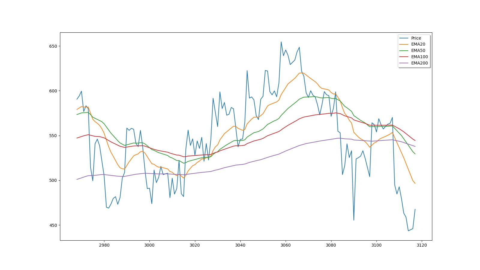 Bitcoin Cash Exponential Moving Averages