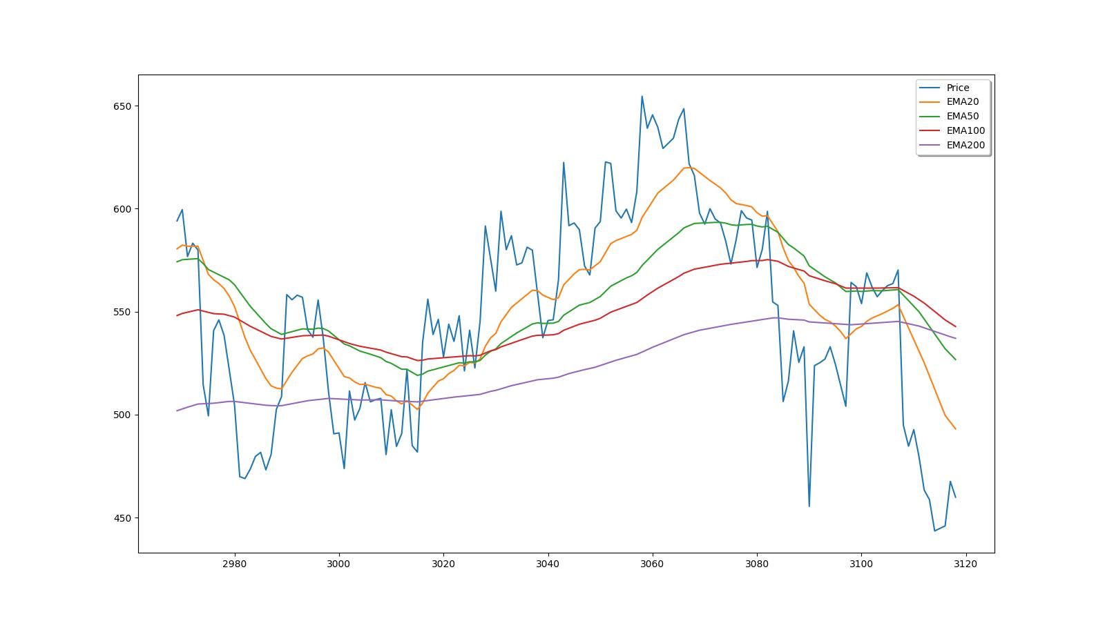 Bitcoin Cash Exponential Moving Averages