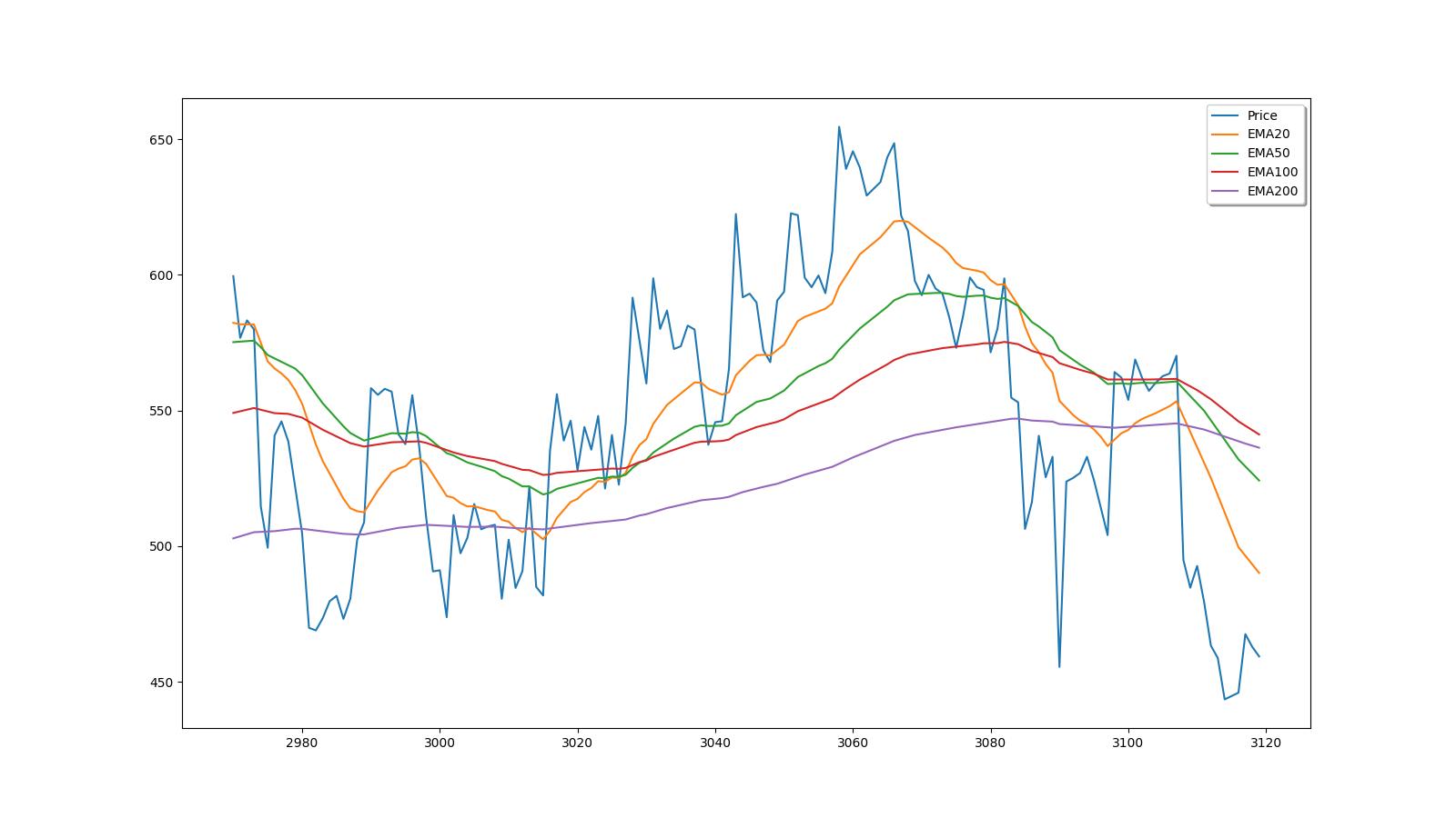 比特现金 Exponential Moving Averages