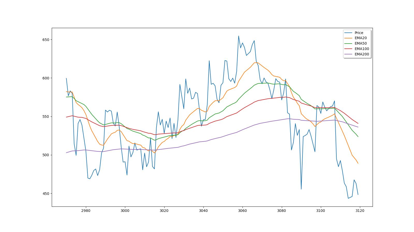 Биткойн Кэш Exponential Moving Averages
