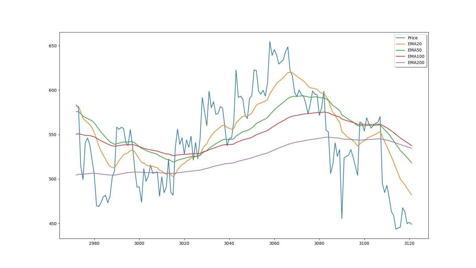 Bitcoin Cash Exponential Moving Averages
