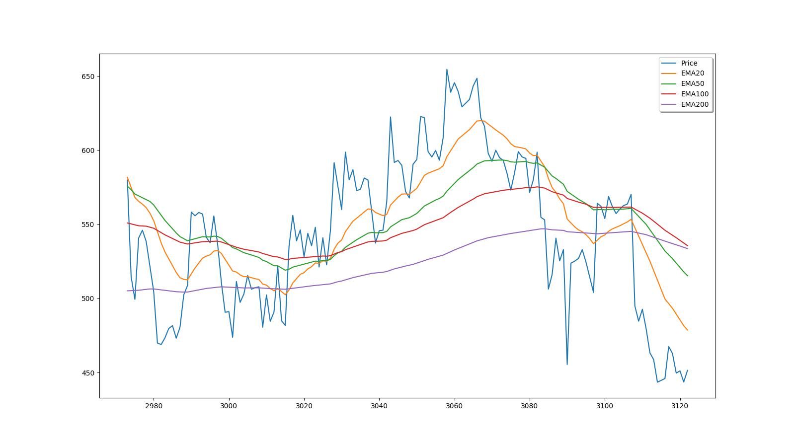 Bitcoin Cash Exponential Moving Averages