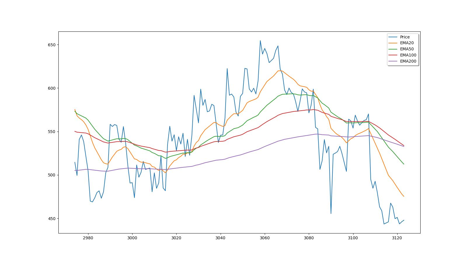 Bitcoin Cash Exponential Moving Averages