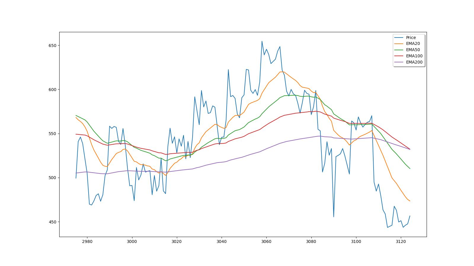 Bitcoin Cash Exponential Moving Averages