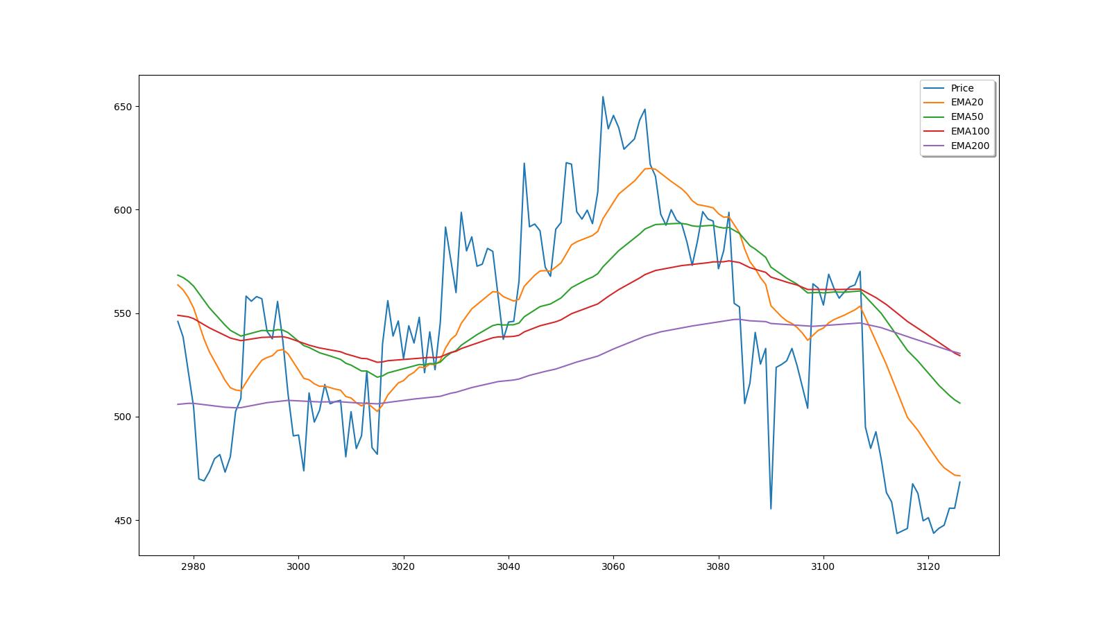 ビットコインキャッシュ Exponential Moving Averages