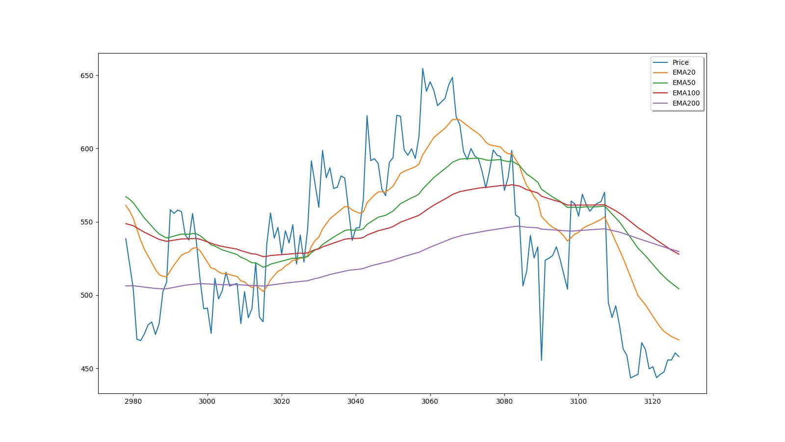 Bitcoin Cash Exponential Moving Averages