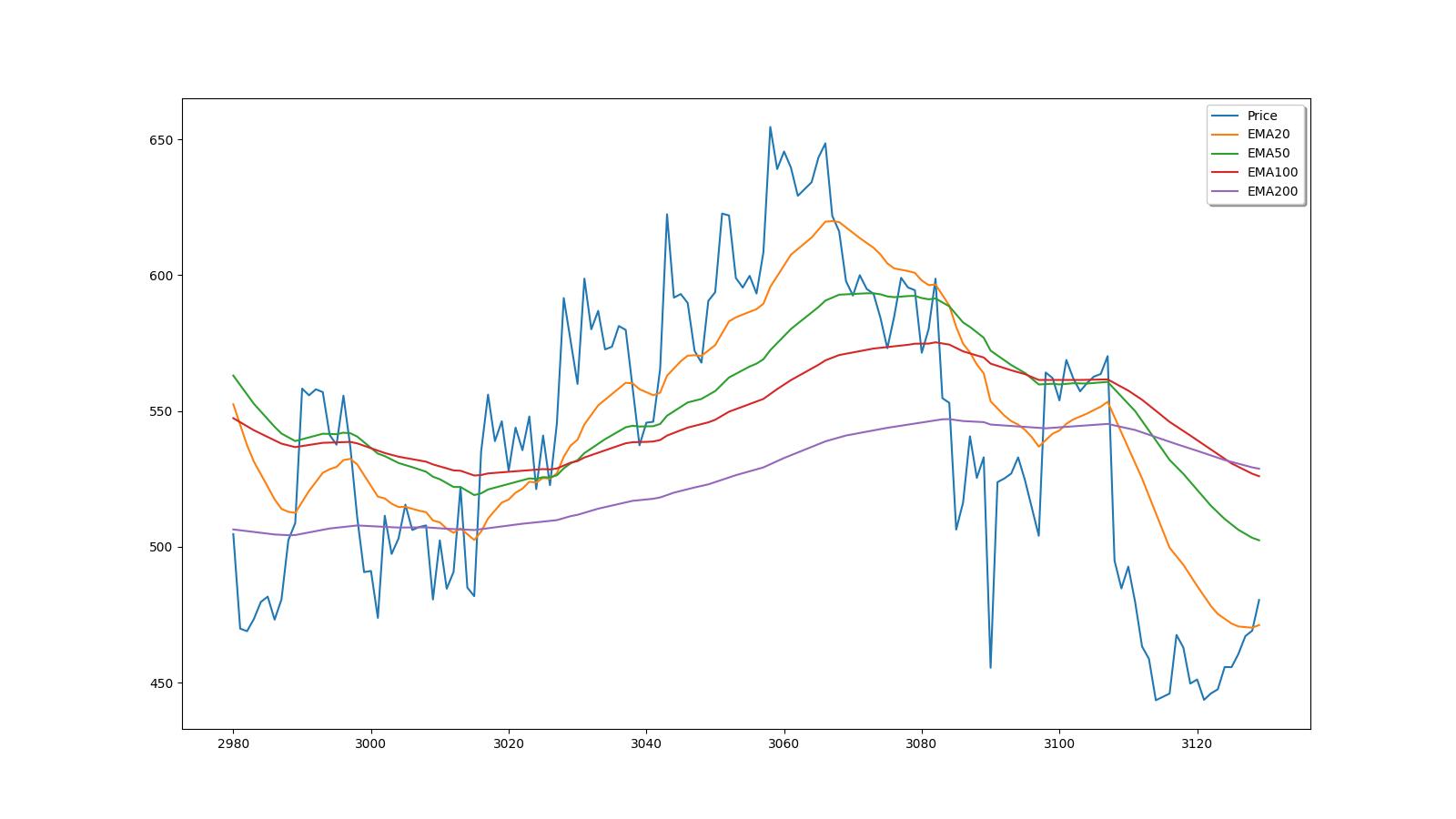 Биткойн Кэш Exponential Moving Averages